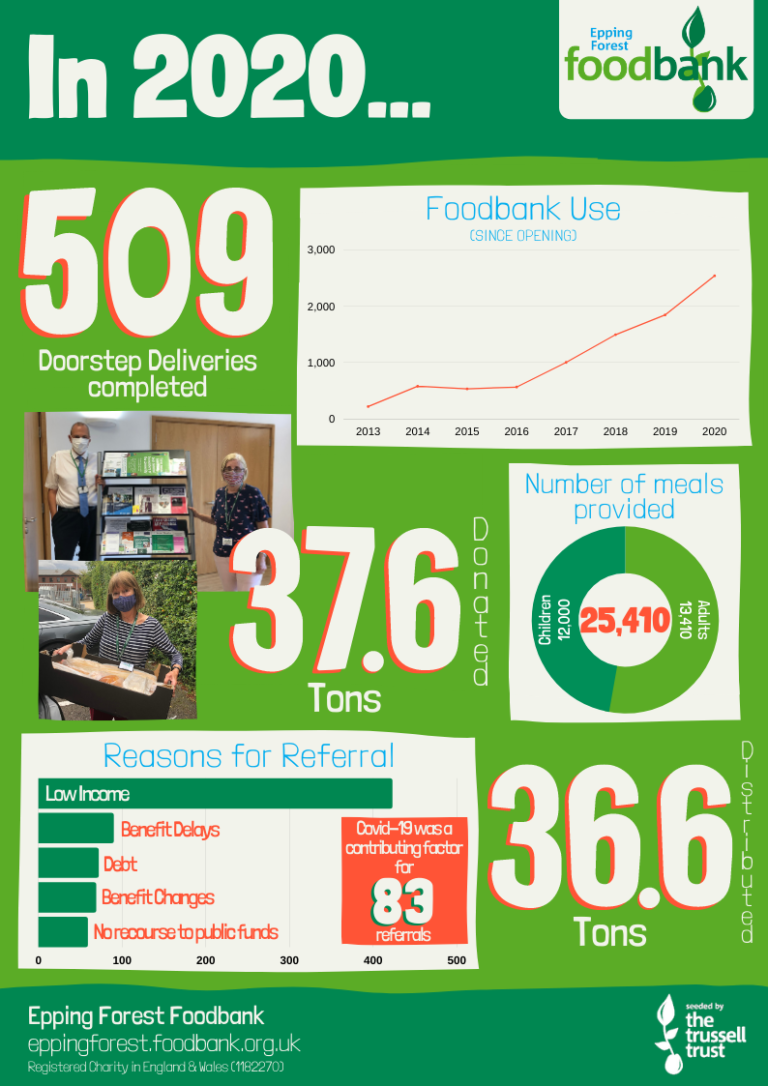 2020 in Numbers | Epping Forest Foodbank